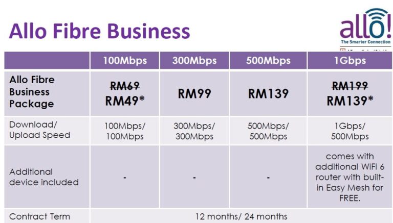 Allo Fibre Business 100 Mbps Hanya RM49 Sebulan
